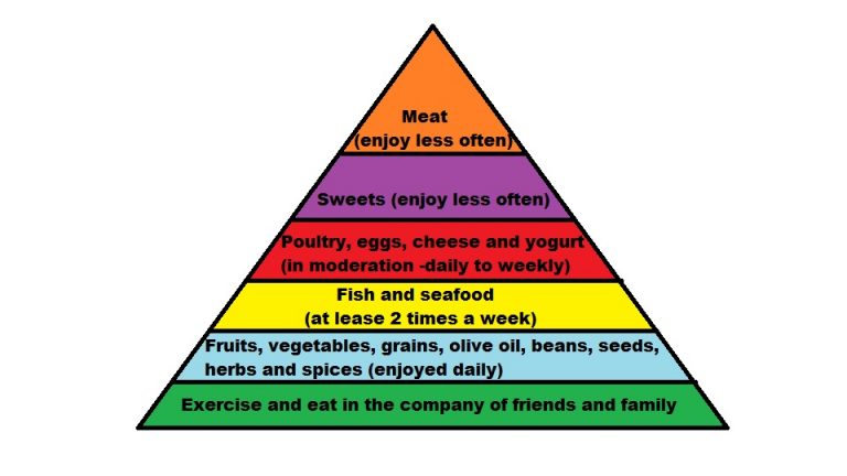 Mediterranean Diet Health Benefits, Foods Chart and Recipes